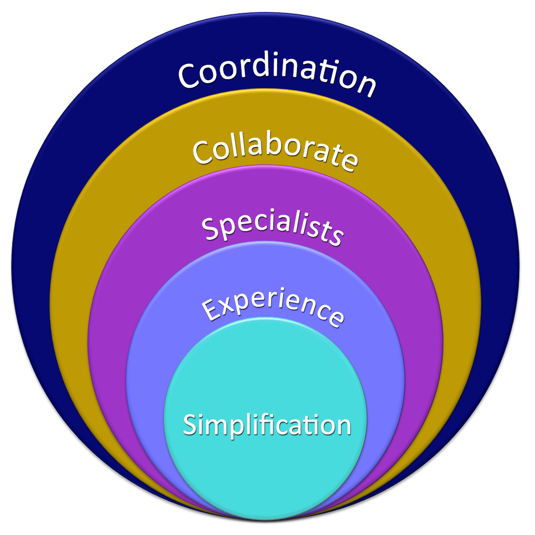 Coordination with Other Professionals - Eichner Investment