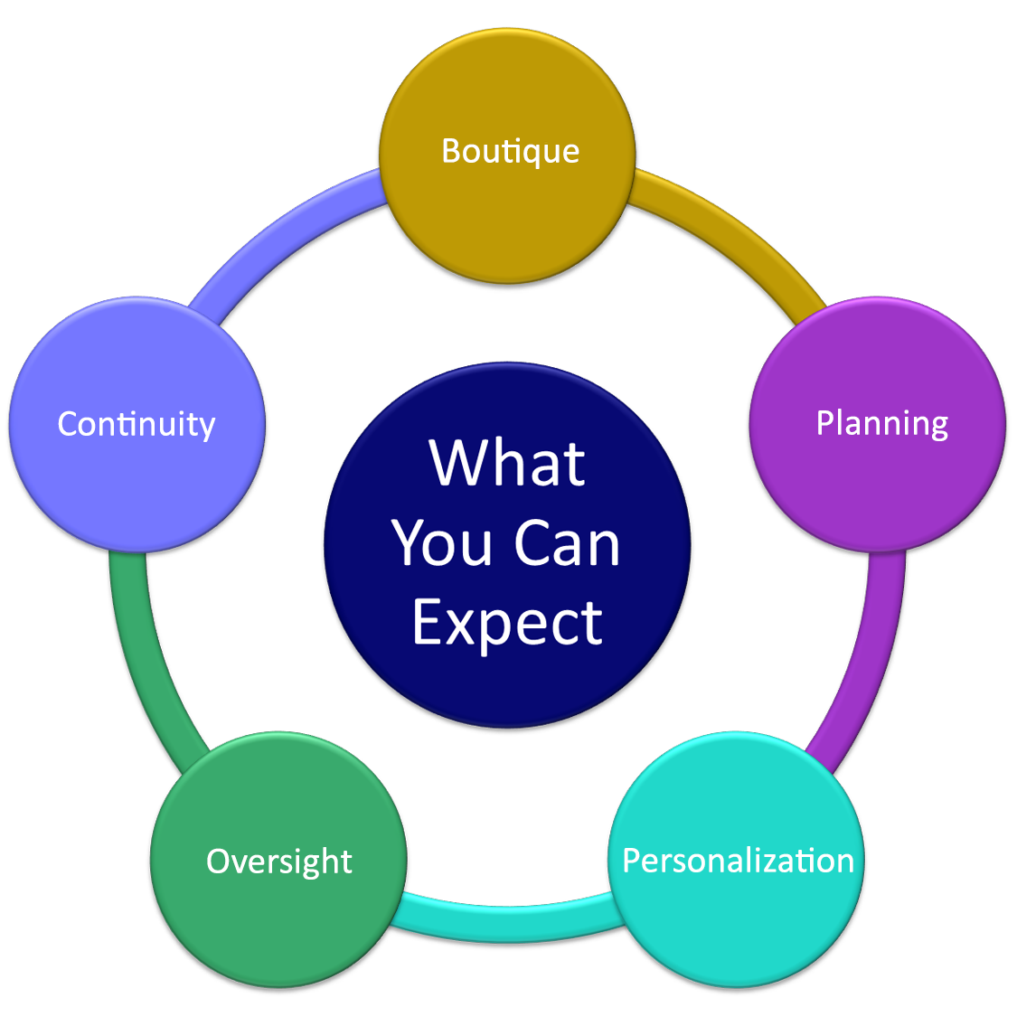 What You Can Expect - Eichner Investment Planning
